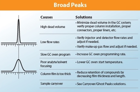 Gas Chromatography Troubleshooting Tips | AntTeknik.com